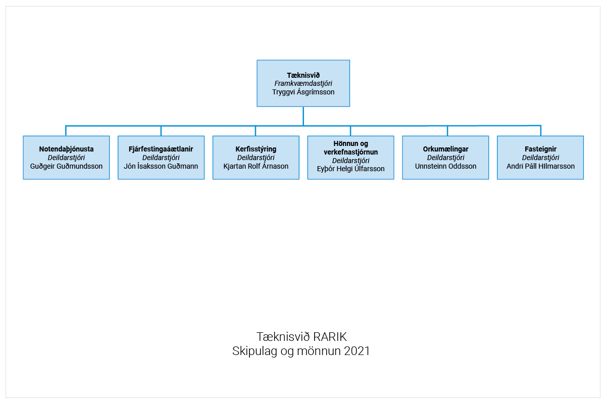 RARIK - Fyrirtækið - Skipurit