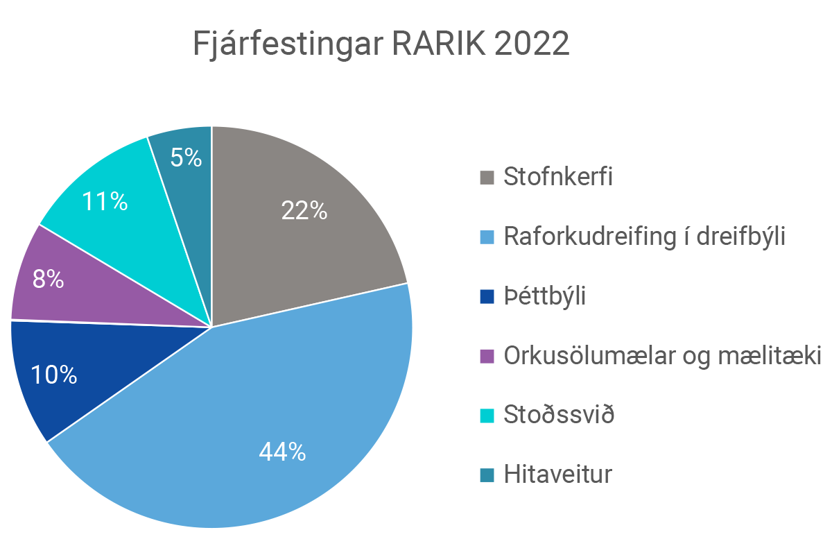 Rarik - Fréttir - Fjárfestingar RARIK á árinu 2022