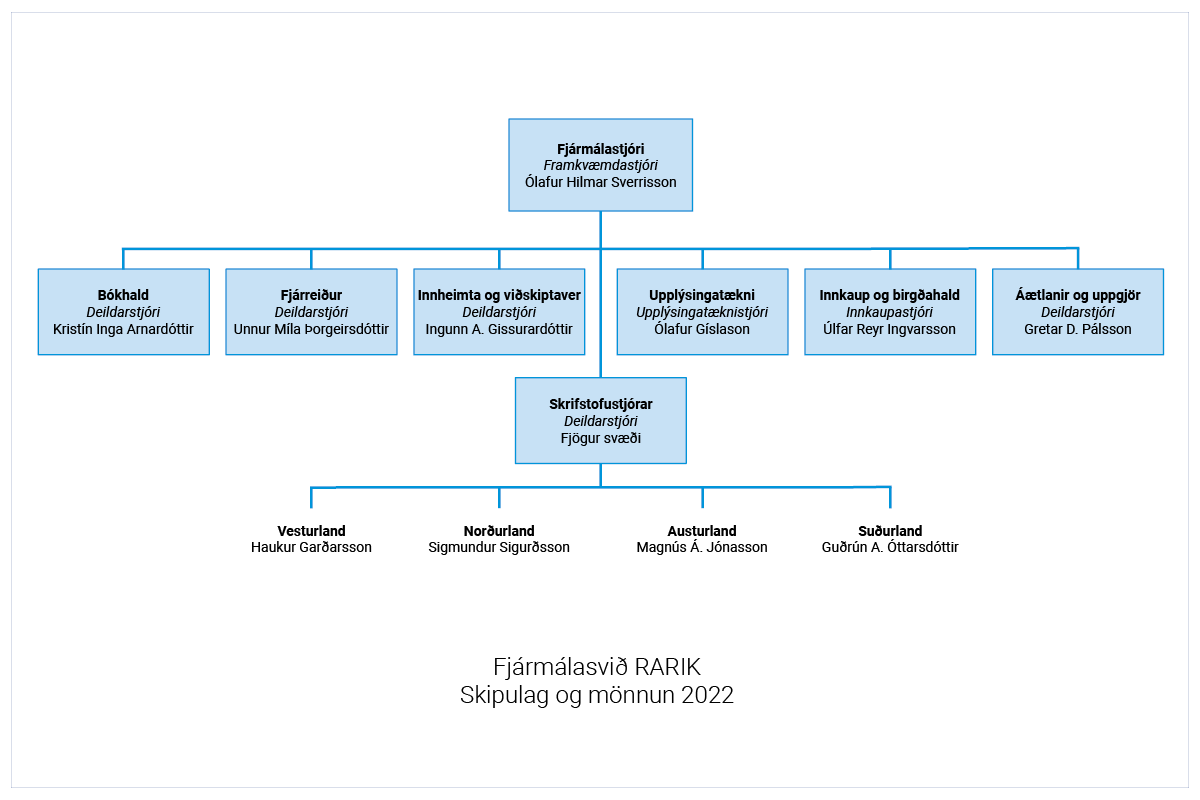 RARIK - Fyrirtækið - Skipurit