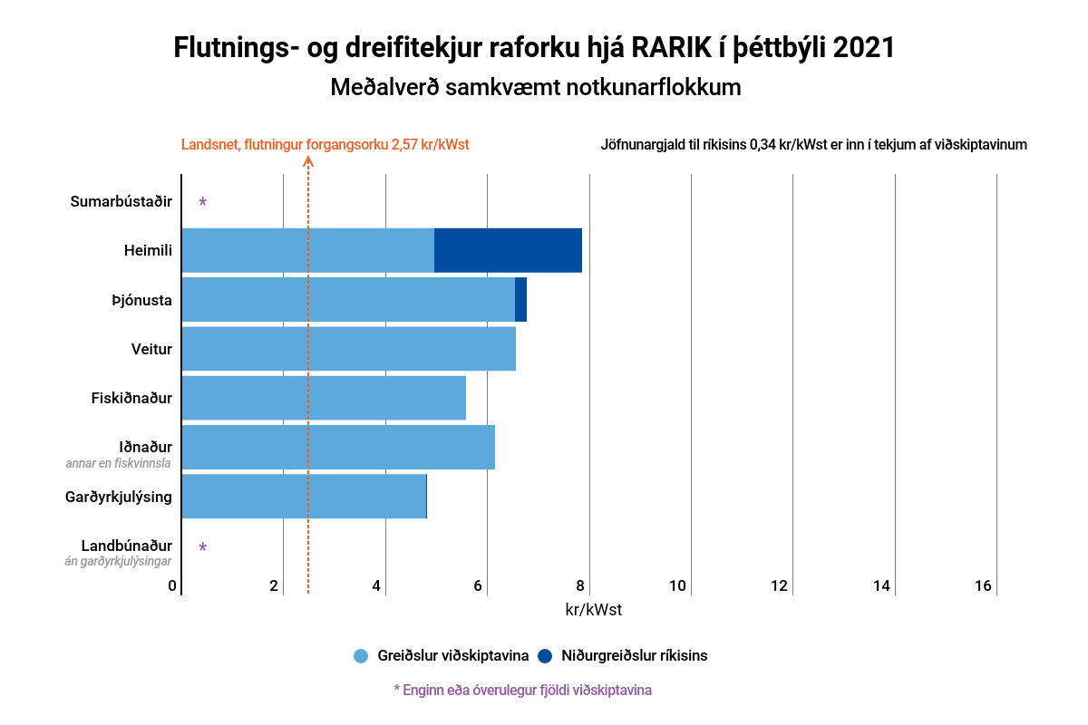 Rarik - Fréttir - Flutnings- og dreifitekjur RARIK af raforku 2021