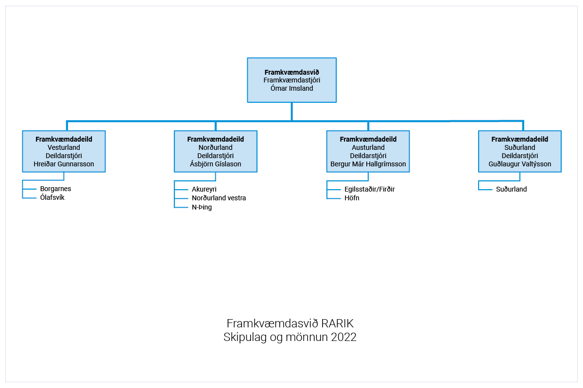 RARIK - Fyrirtækið - Skipurit