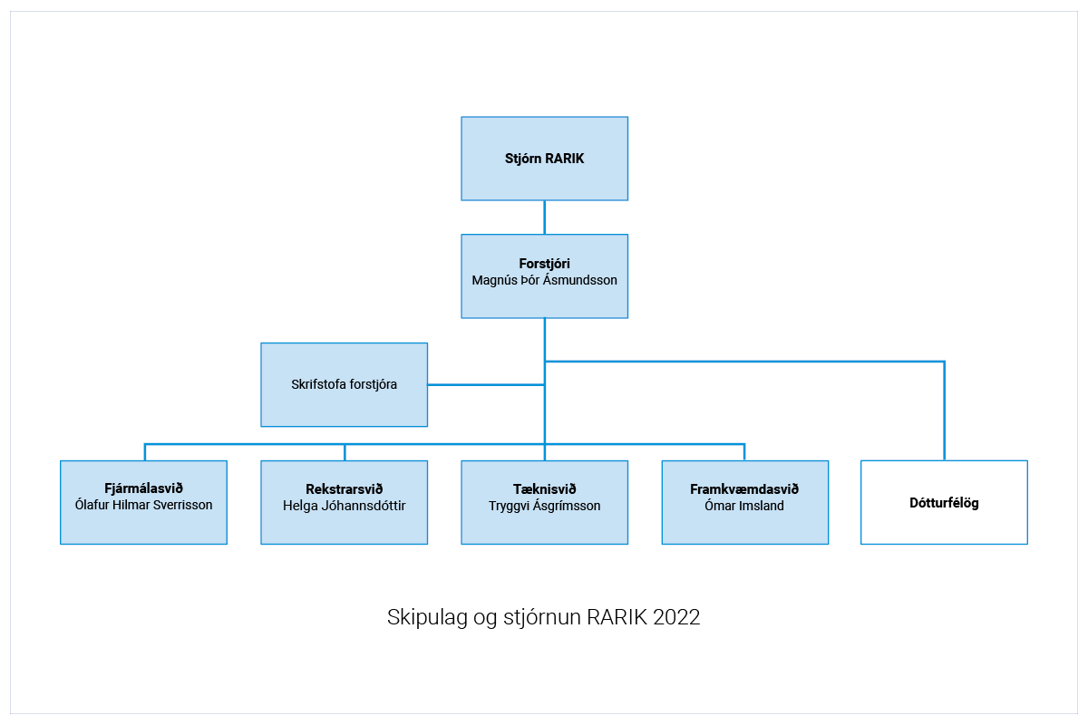 RARIK - Fyrirtækið - Skipurit